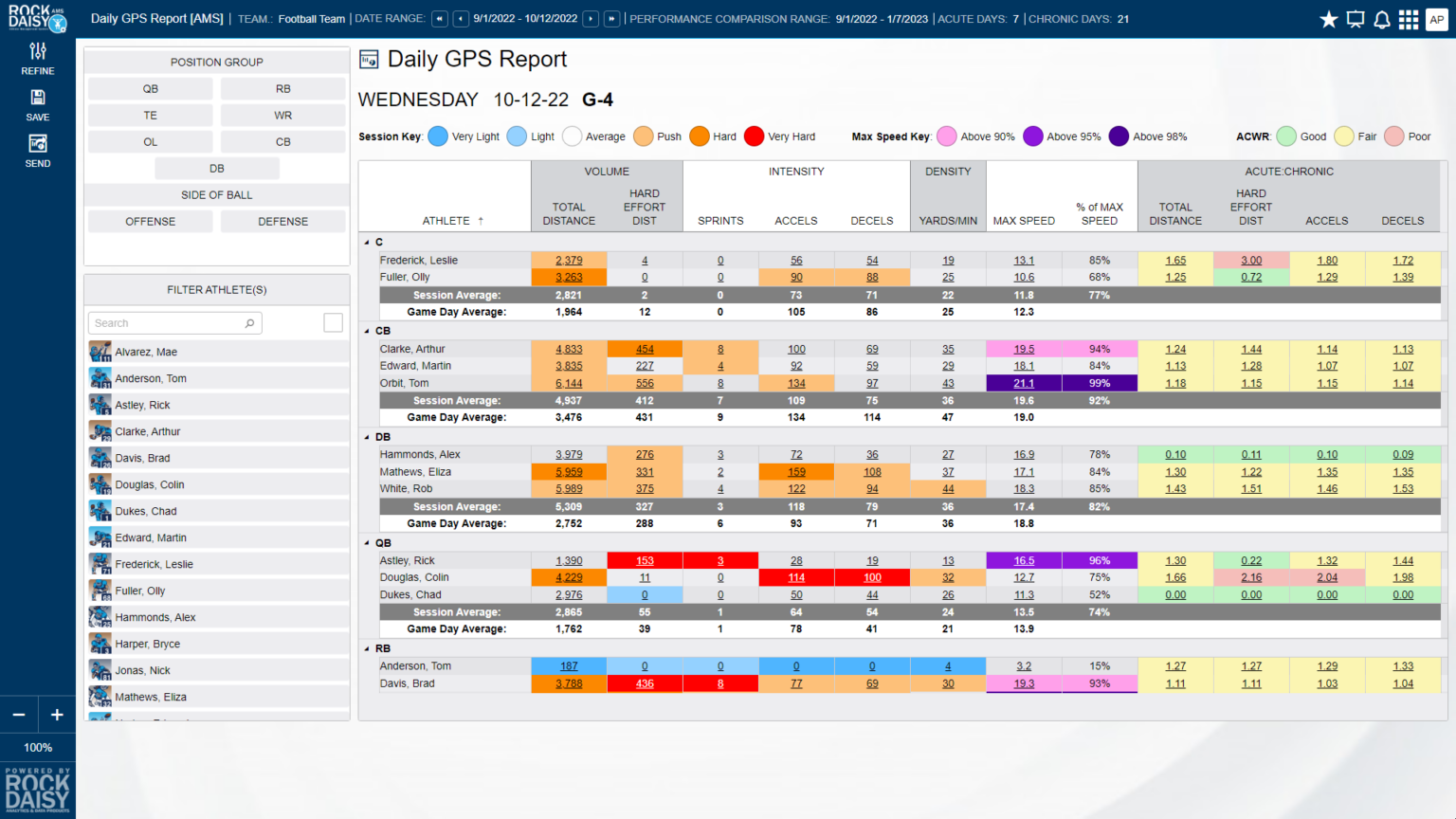 RockDaisy AMS Partnership | Centralize and Visualize Athlete Data